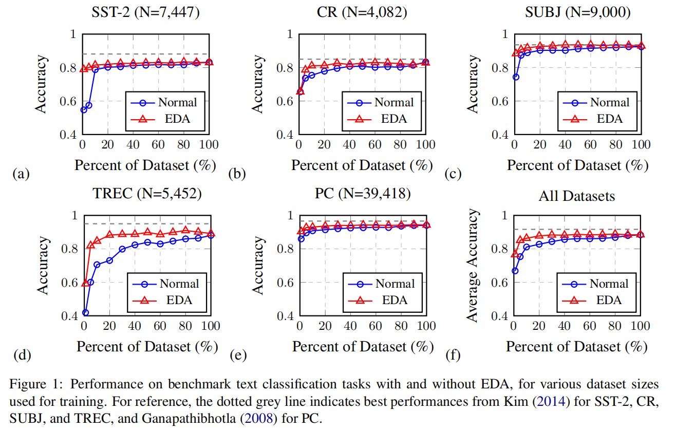 论文阅读：EDA：Easy Data Augmentation Techniques for Boosting Performance on Text Classification Tasks ...
